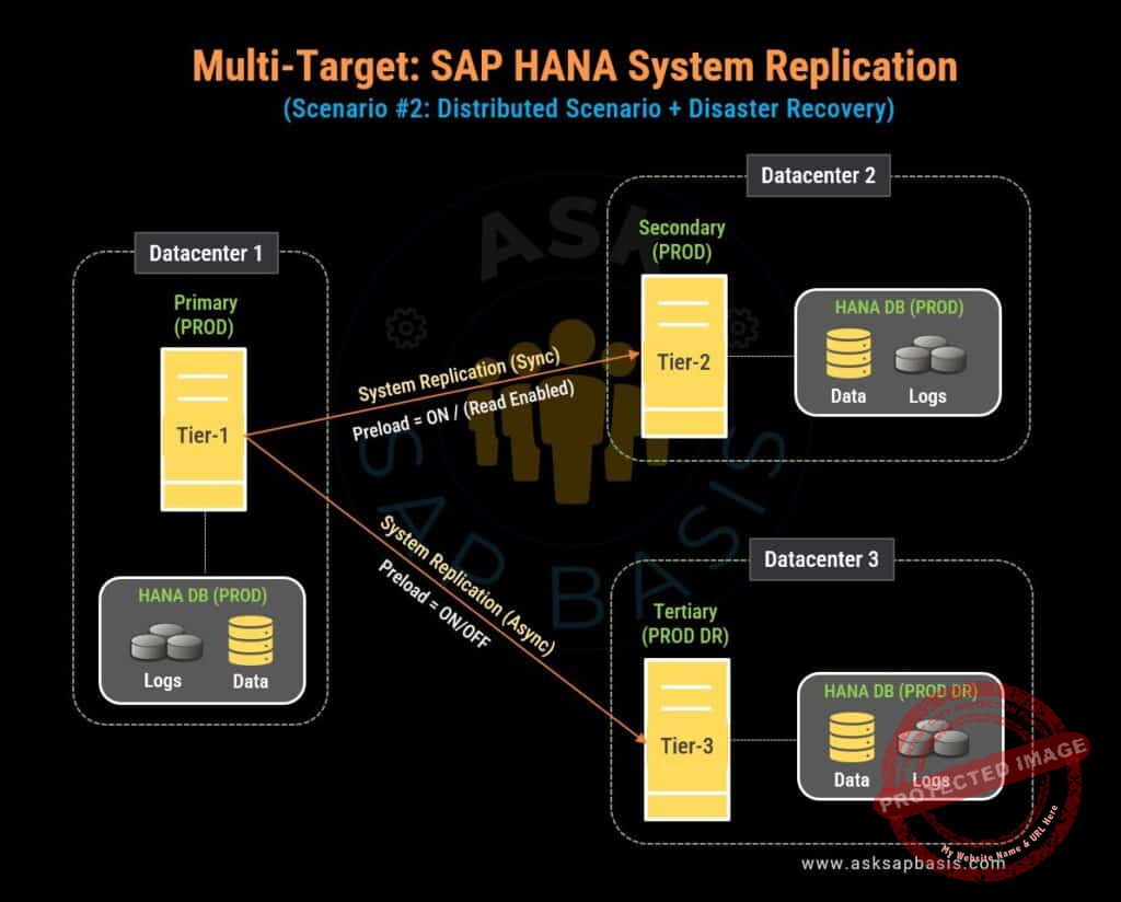 Mastering Sap Hana Replication Strategies A Practical Guide
