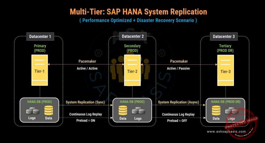 Mastering SAP HANA Replication Strategies: A Practical Guide