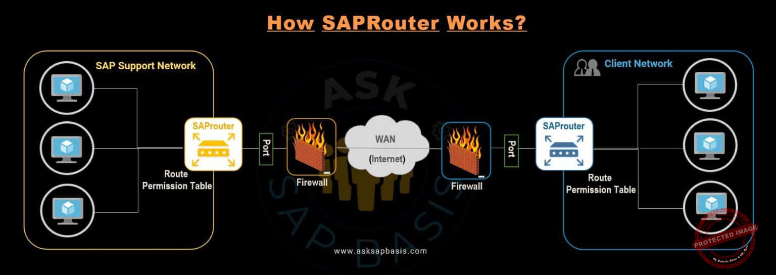 Secure SAP with SAPRouter - Ultimate Setup Guide 2025