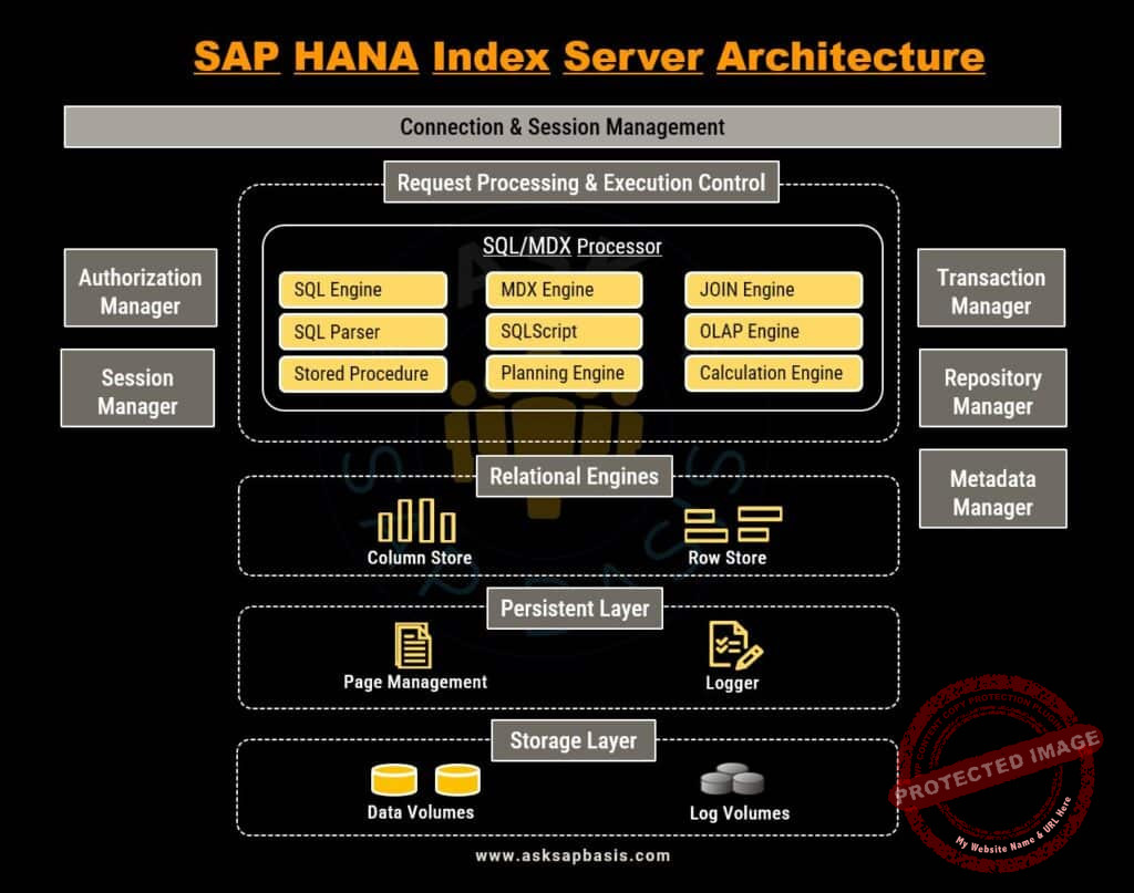 Step Into World of SAP HANA: Getting Started - AskSAPBasis