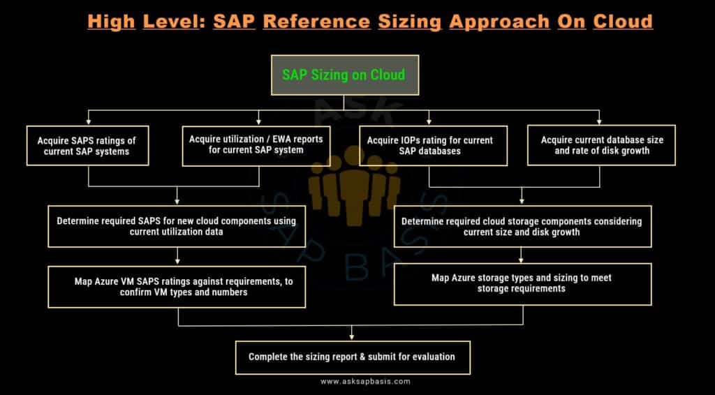 SAP Sizing on Cloud: A Foundational Guide - AskSAPBasis SAP Sizing on Cloud: A Foundational Guide - AskSAPBasis