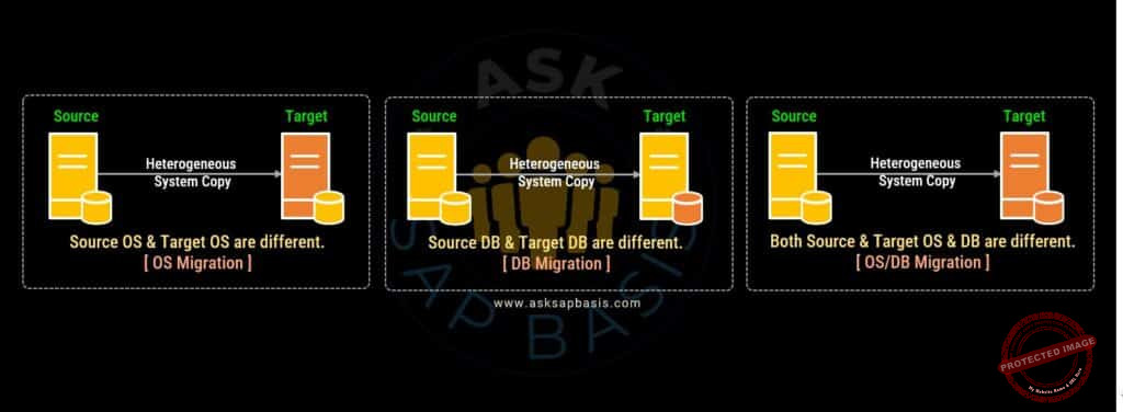 Sap Os Db Migration Simplifying The Basics Asksapbasis