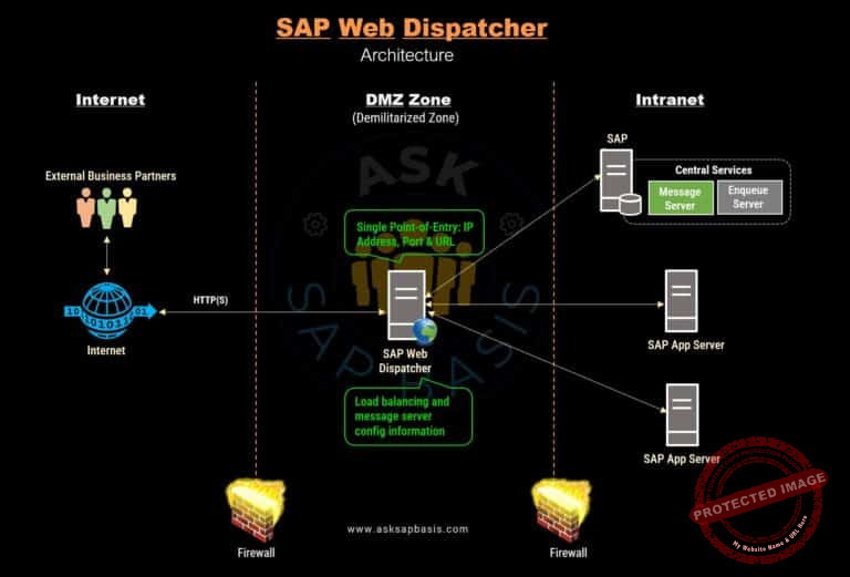 SAP Web Dispatcher: Setup & Deployment Scenarios 2025