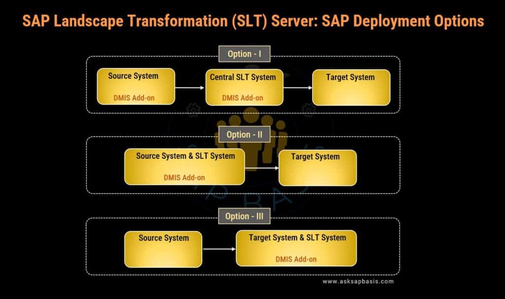 SAP Landscape Transformation SLT Server: Beginners Guide 2025