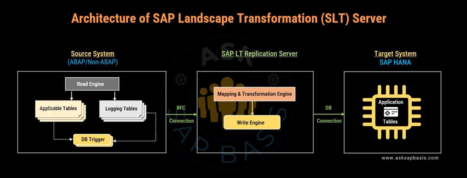 Intro To SAP Landscape Transformation (SLT) Replication Server ... Intro To SAP Landscape Transformation (SLT) Replication Server ...