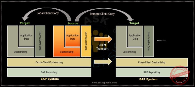 SAP Client Copy – Complete Step-by-Step Guide 2025